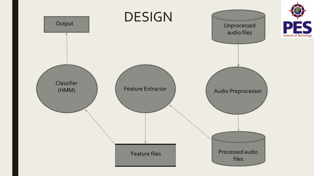 Music genre detection using hidden markov models | PPT