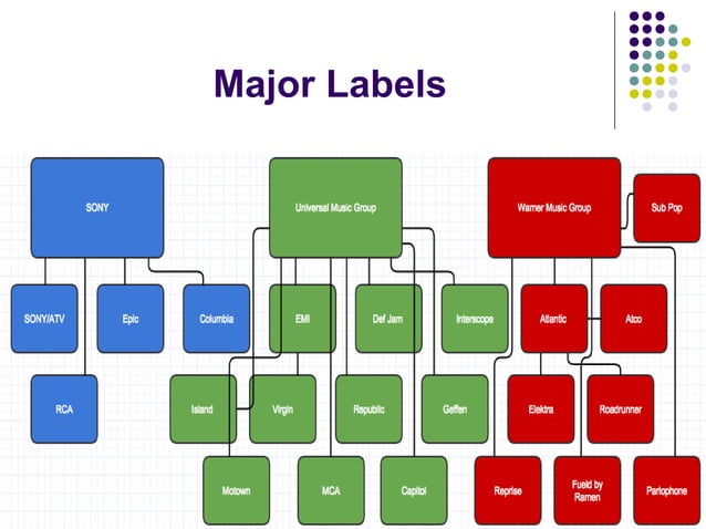 Music Industry Overview | PPTX
