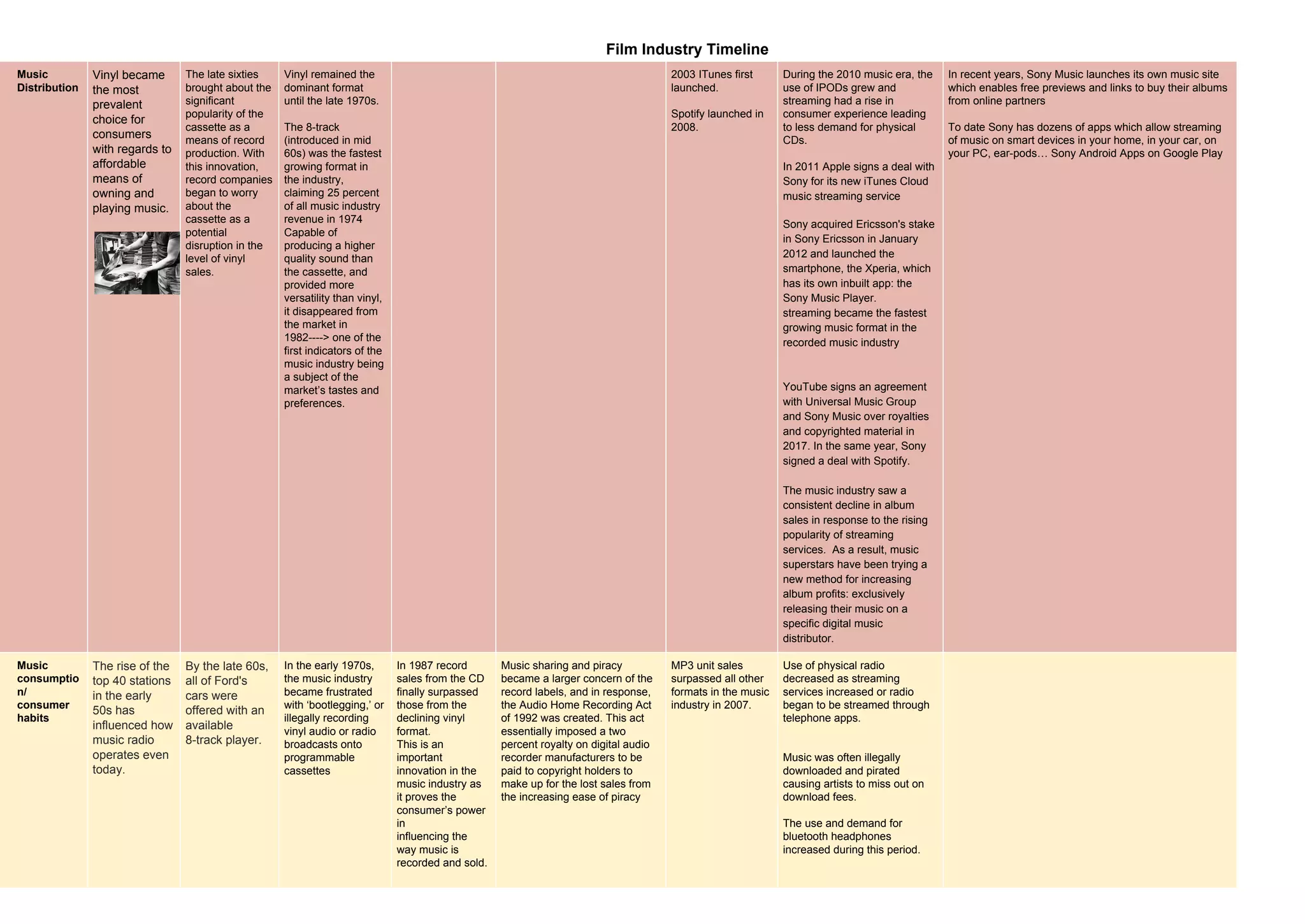 Music industry timeline | PPT | Free Download