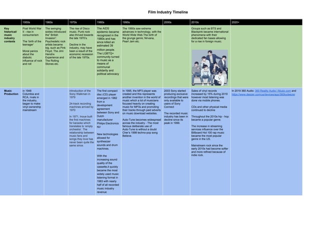 Music industry timeline | PPT | Free Download