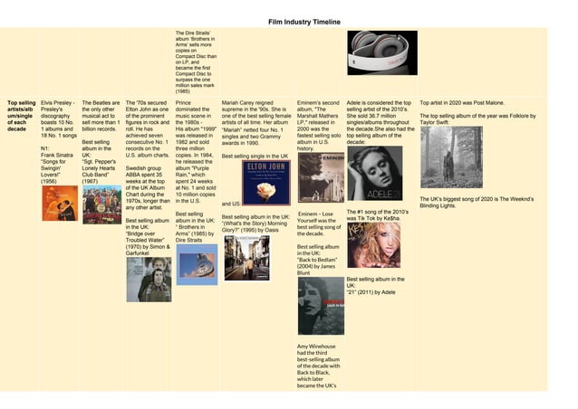 Music industry timeline | PDF