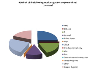 Music magazine survey charts slideshow | PPTX