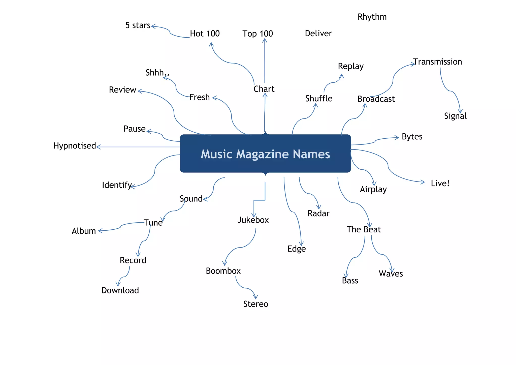 Music magazine names | DOCX