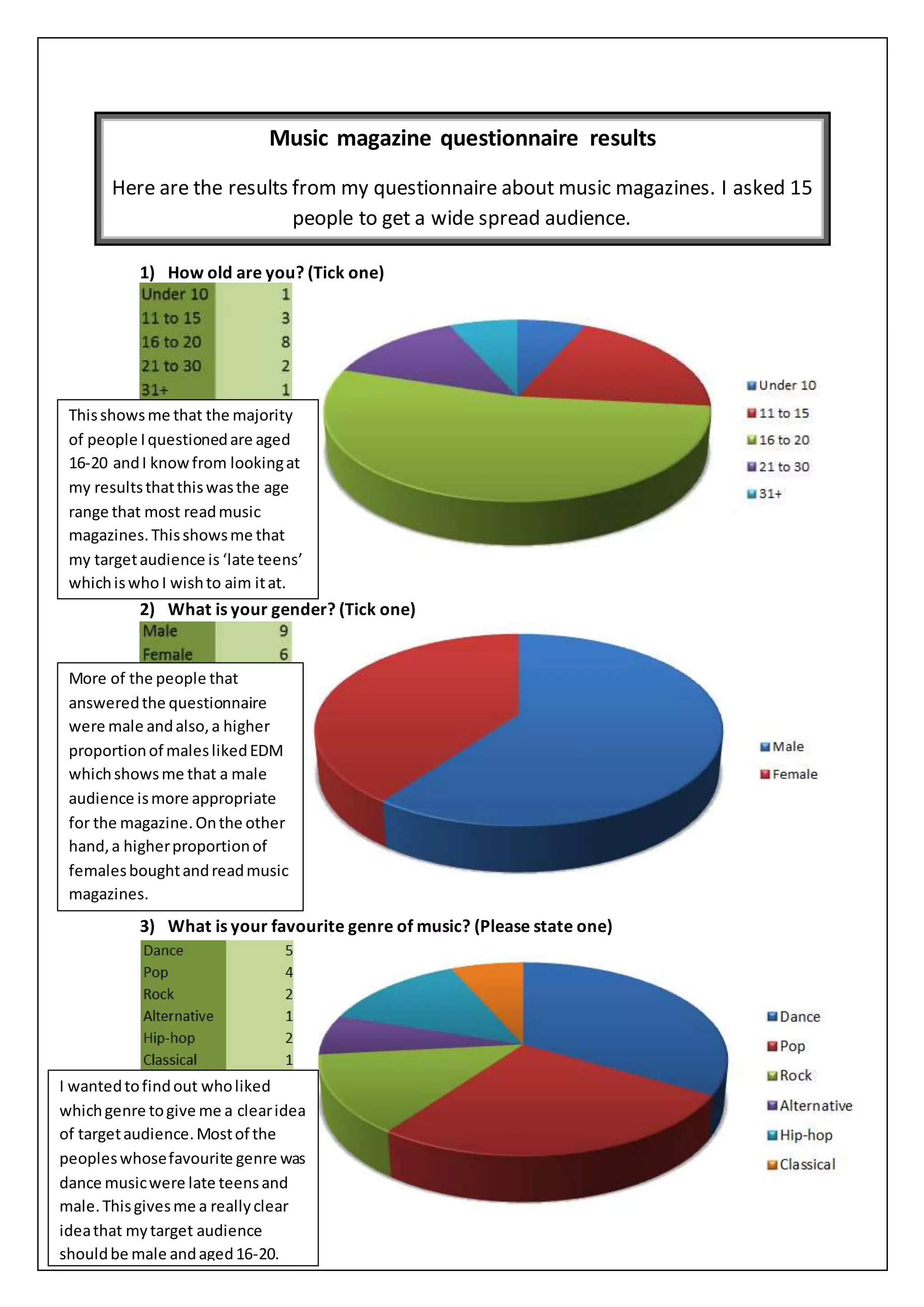 Music magazine questionnaire results | DOCX