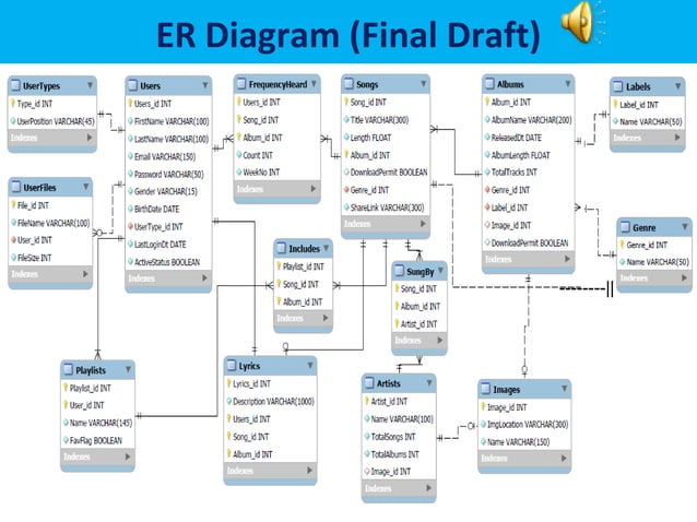 Music management system | PPT | Databases | Computer Software and ...