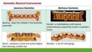 Music of southeast asia indonesia | PPTX