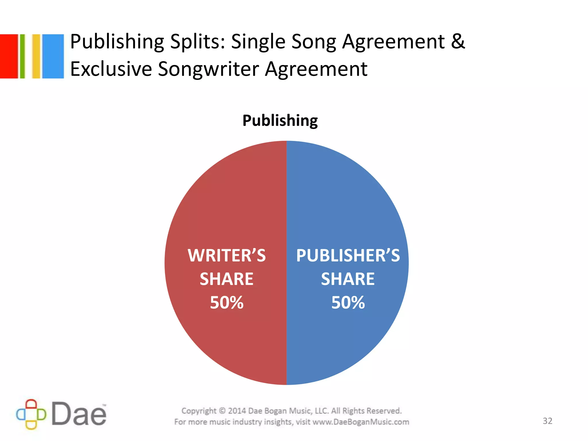 Music Publishing & Copyright Administration In The Internet Age | PPTX