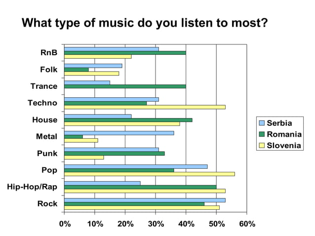 Music questionnaire | PPT | Music | Entertainment