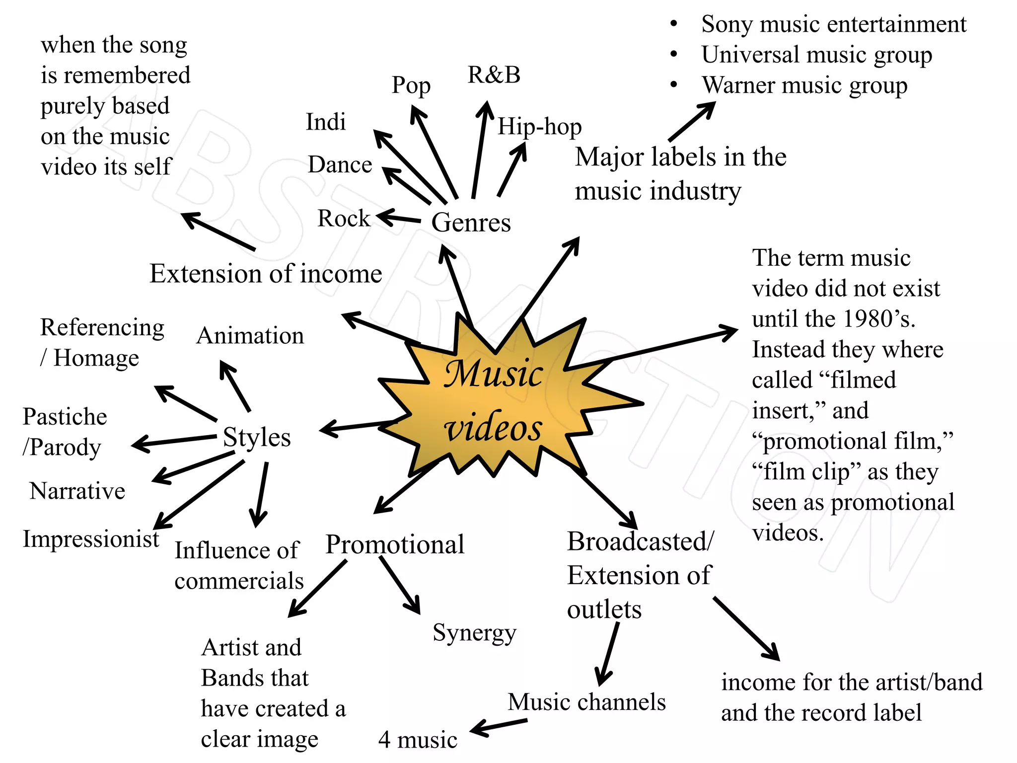 Music video mindmap | PPTX