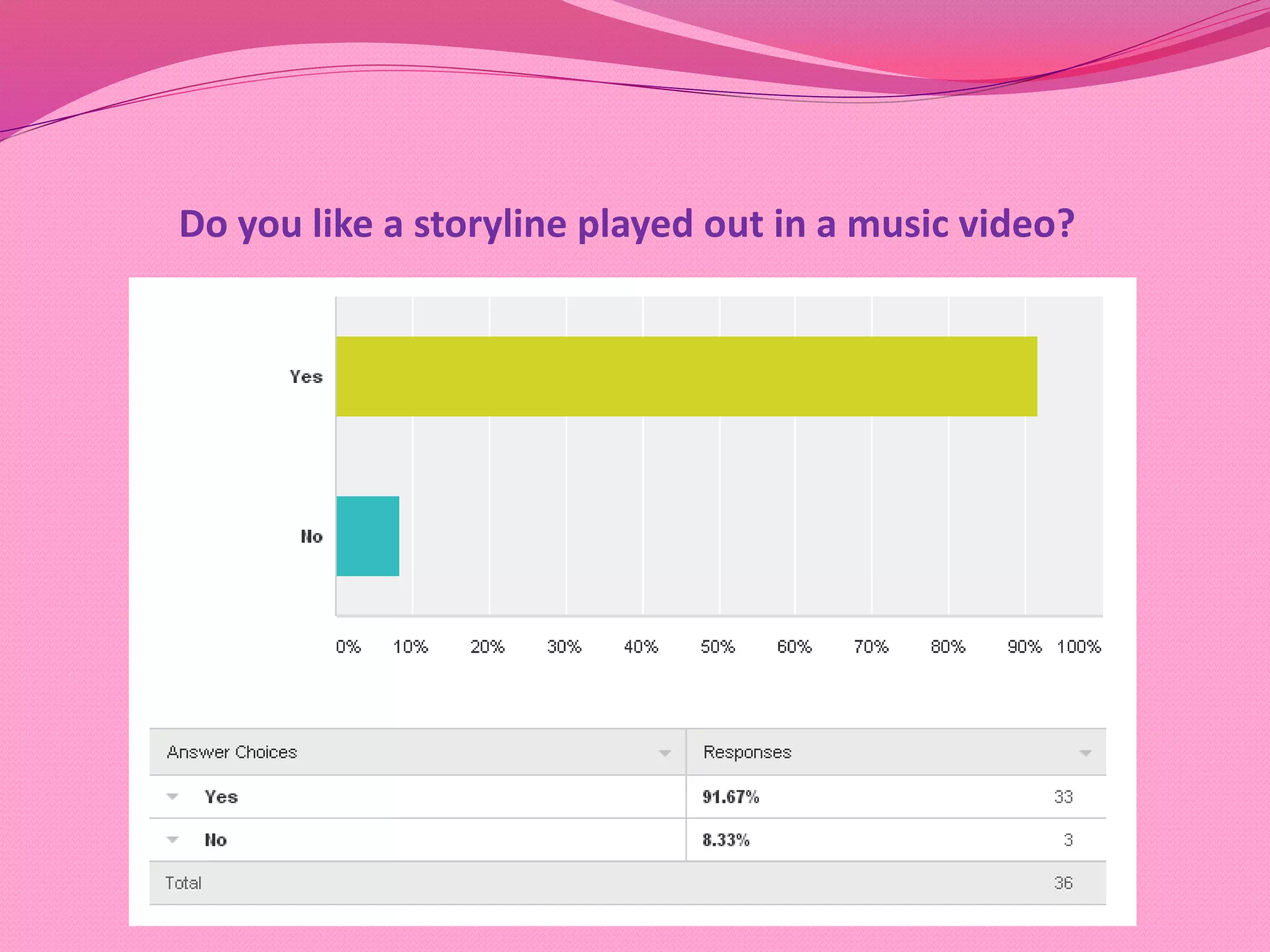 Music video questionnaire results | PPT | Free Download