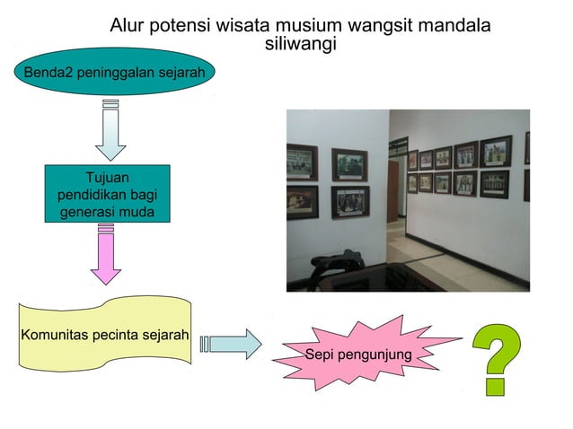 Musium wangsit mandala | PPT