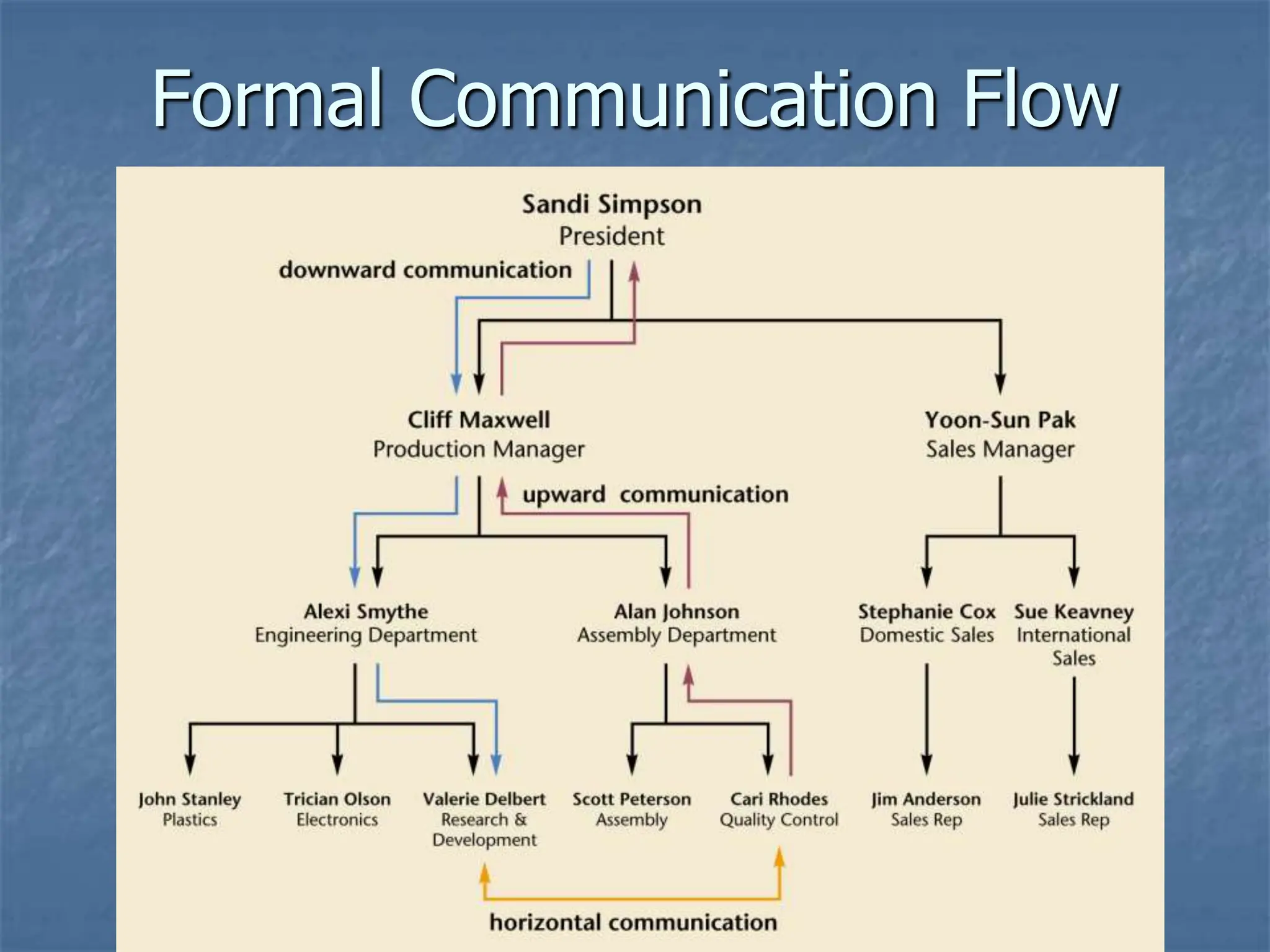 Organisational Communication, structure and types | PPT