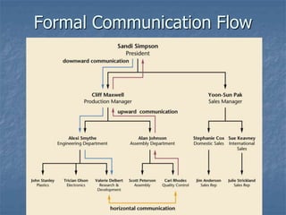 Organisational Communication, structure and types | PPT