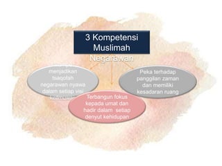 MUSLIMAH NEGARAWAN BAB III & IV (misi 1).pptx