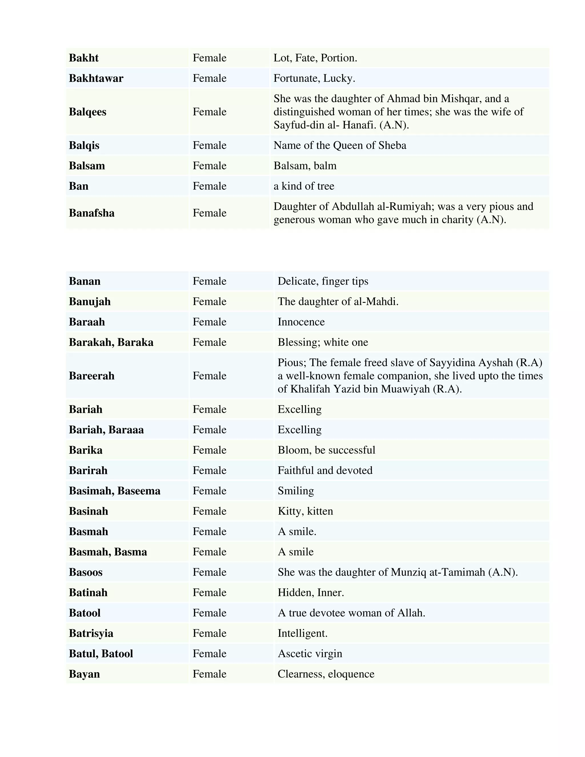 Muslim girl names list by sohail | PDF
