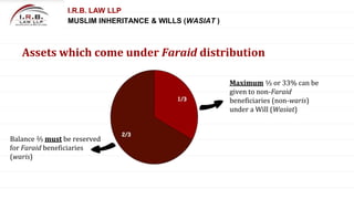 Muslim Inheritance and Wills Slides 2021 | PPTX