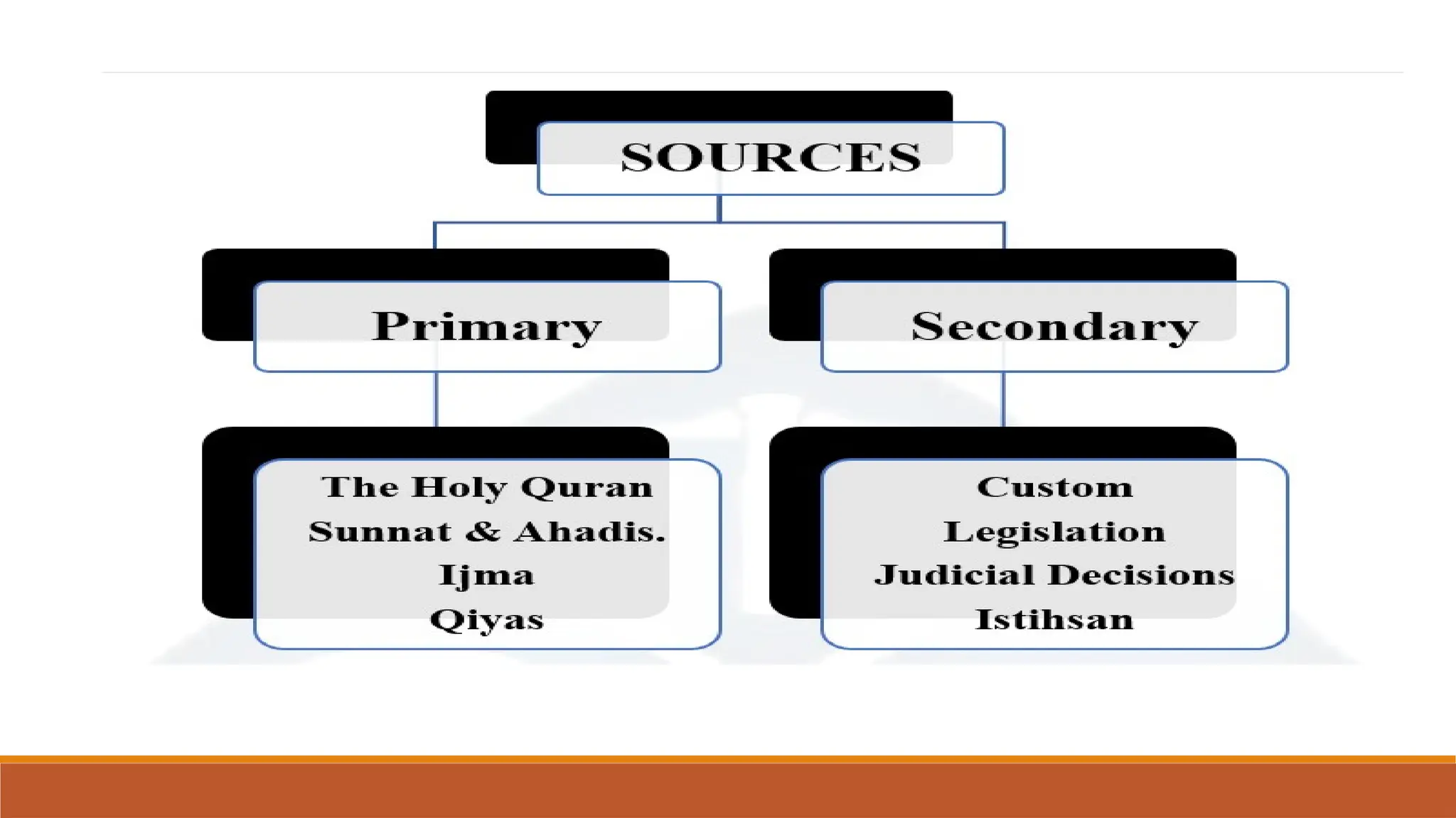 Muslim Law Lecture 1 Sources Primary and Secondary Sources | PPTX