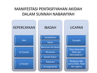 Konsep al-Tasfiyah (Pemurnian) Akidah dalam Sunnah Nabawiyah | PPTX