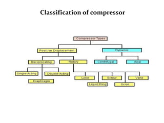 ppt on compressed air system and air trimming | PPT