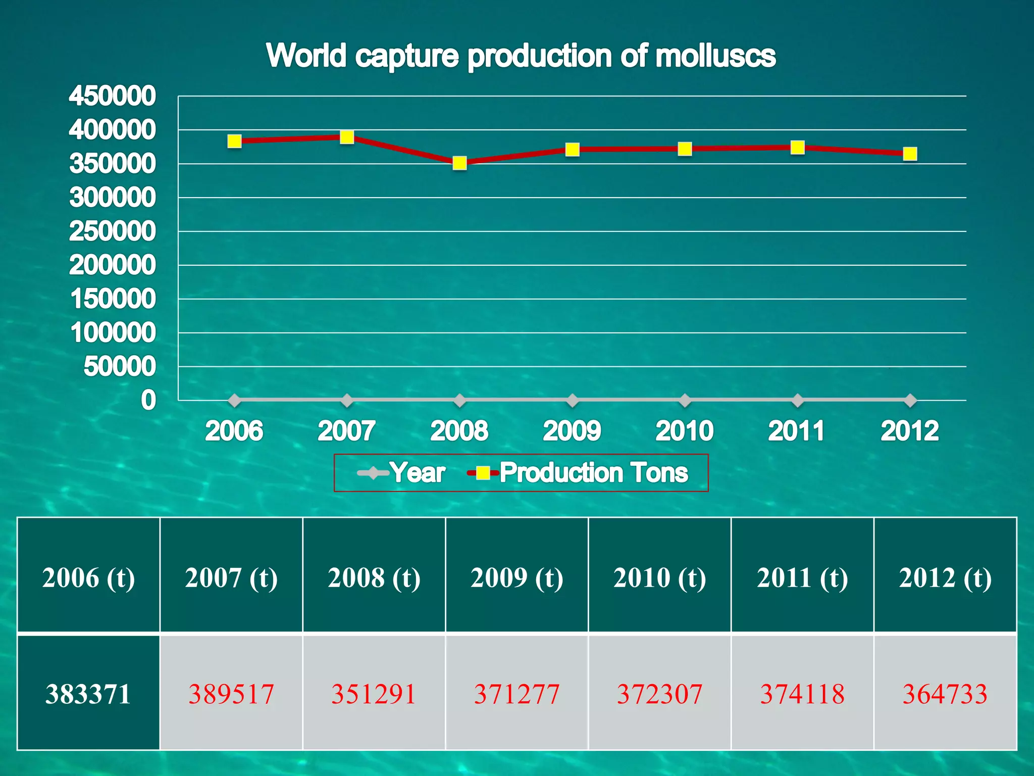 Mussels Farming in India | PDF