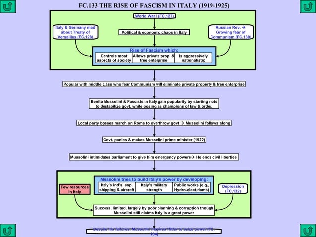 Mussolini ppt | PPT | Politics