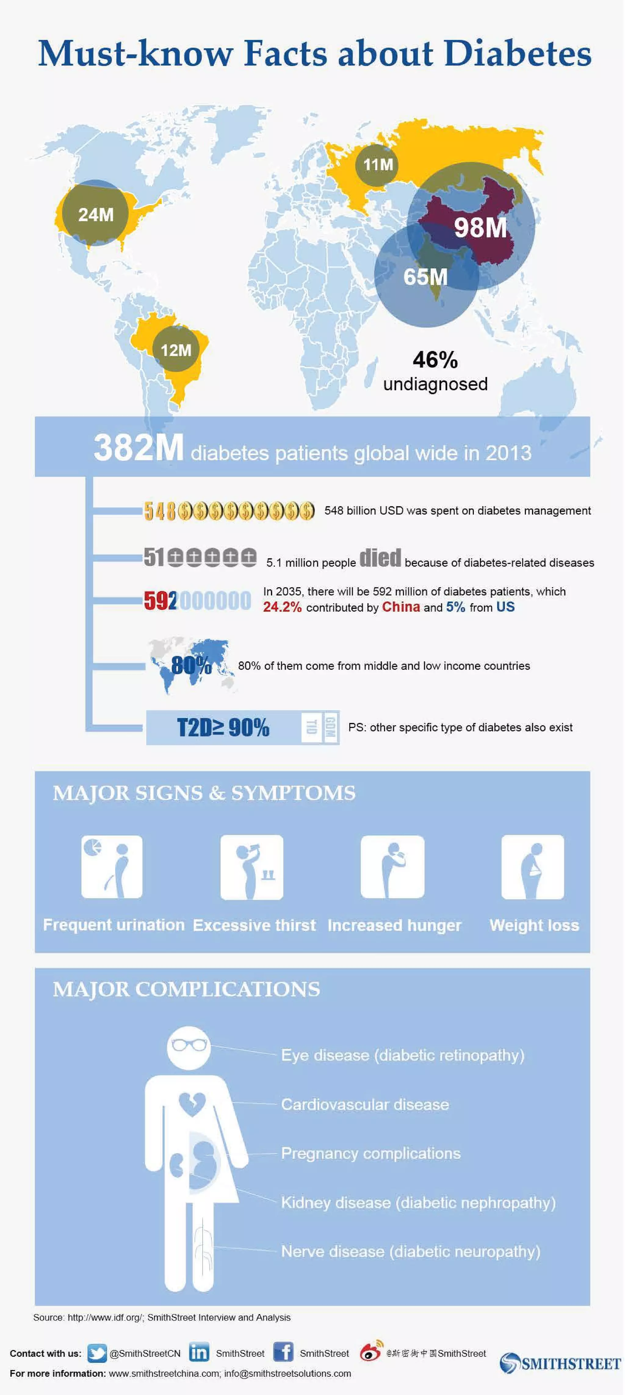 Must-know Facts about Diabetes | PDF