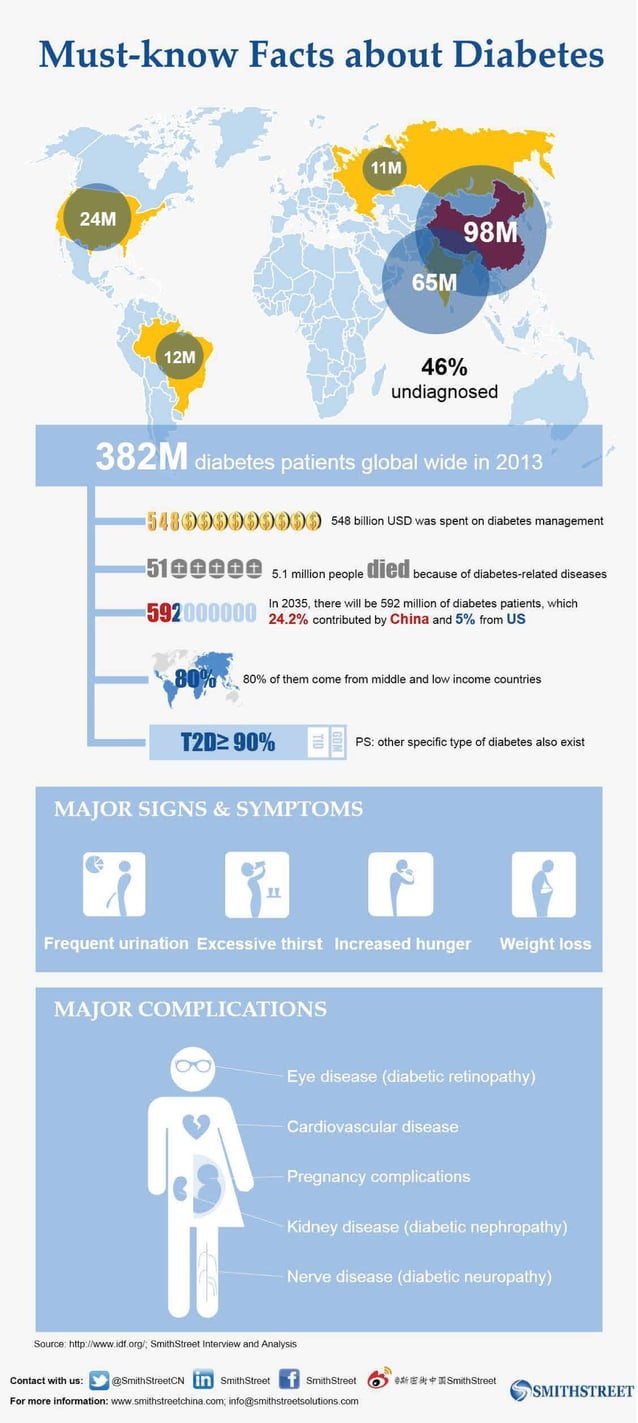 Must-know Facts about Diabetes | PDF