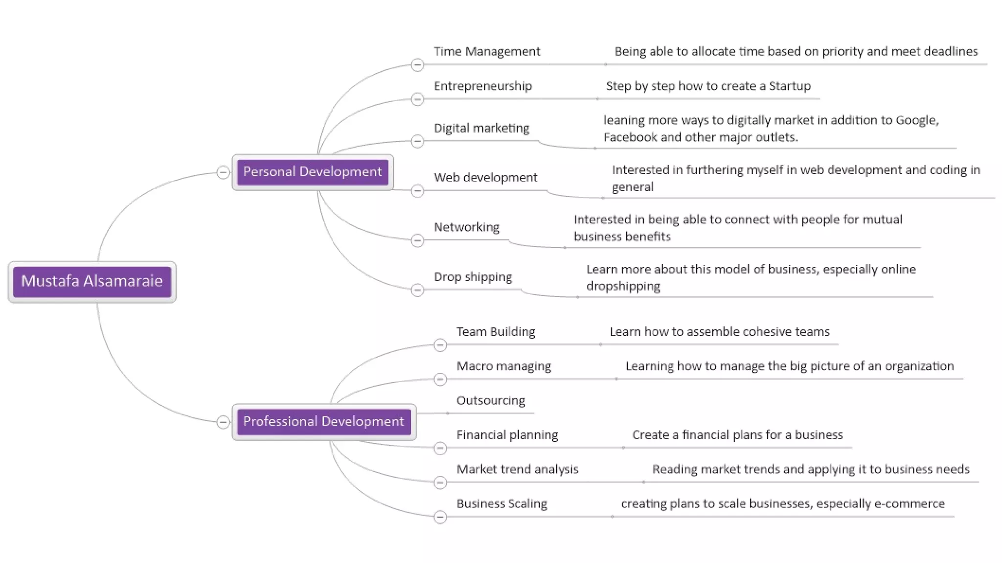 MindMap Liverpool University - MBA | PPT