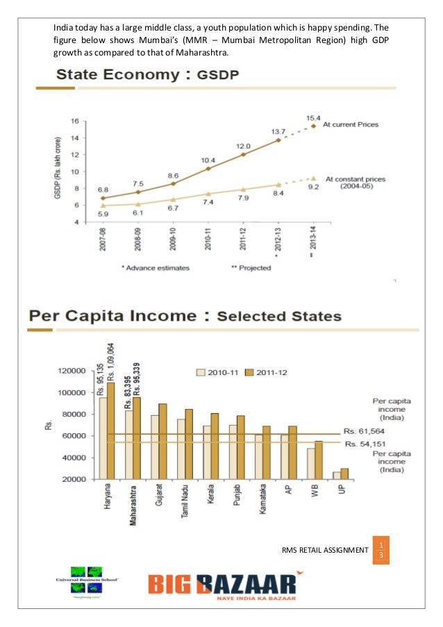 big bazaar retail visit project report