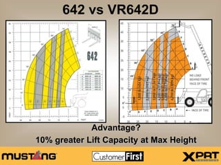 Mustang vs SkyJack 2010.ppt