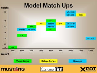 Mustang vs SkyJack 2010.ppt