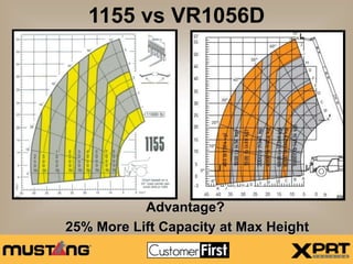 Mustang vs SkyJack 2010.ppt | Free Download