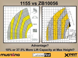 Mustang vs SkyJack 2010.ppt