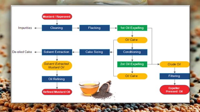 Mustard Oil Processing , Food Products Technology #oilseed | PDF ...