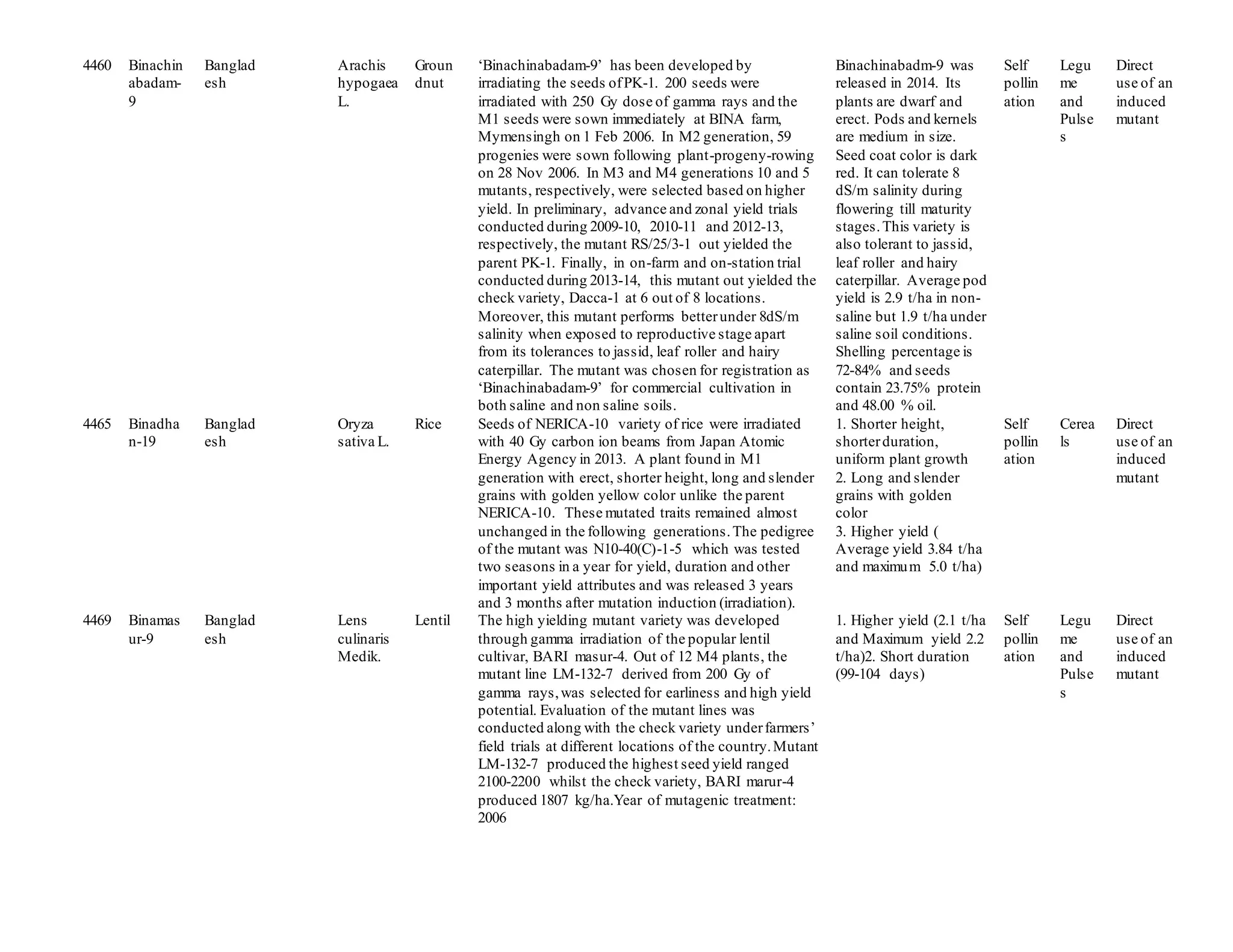 Mutant variety released by bina | DOCX