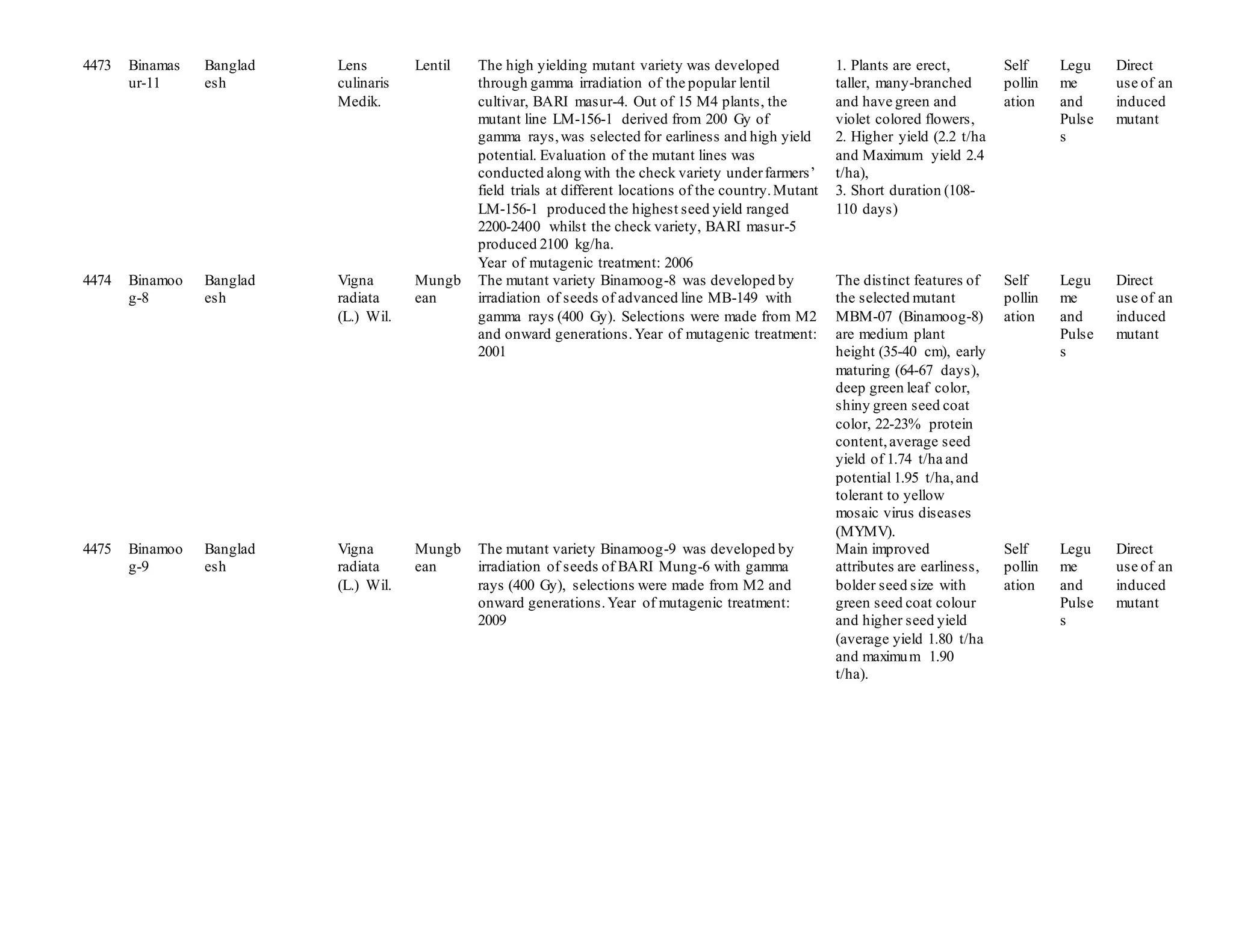 Mutant variety released by bina | DOCX