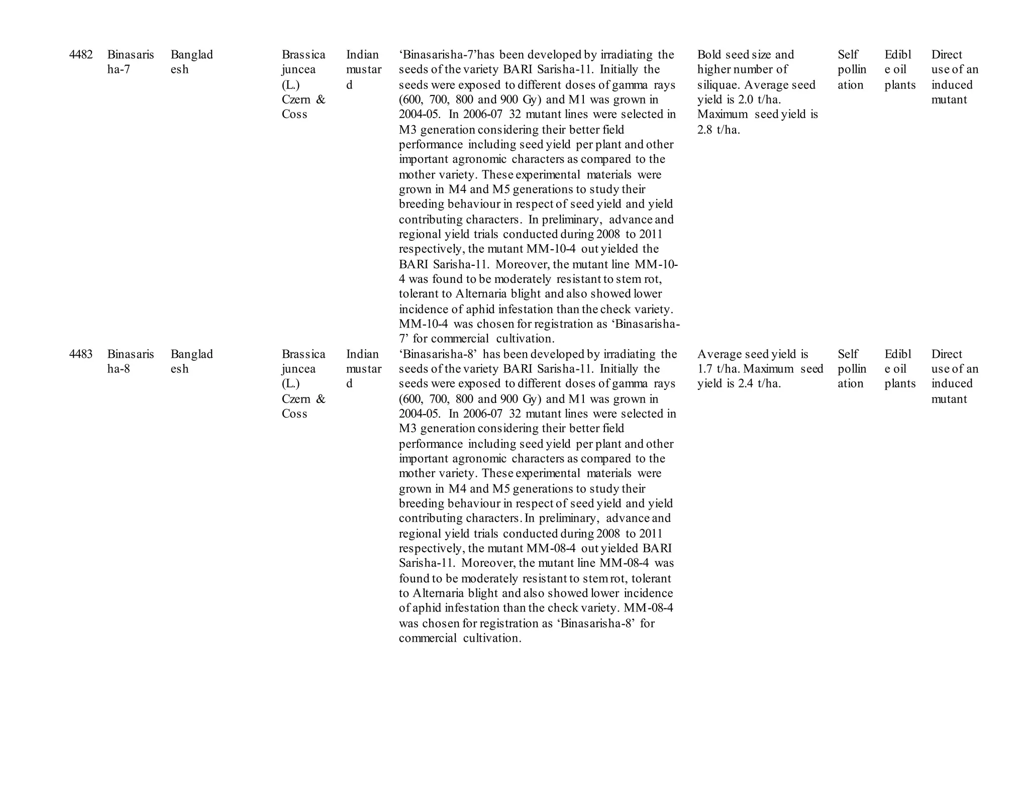 Mutant variety released by bina | DOCX