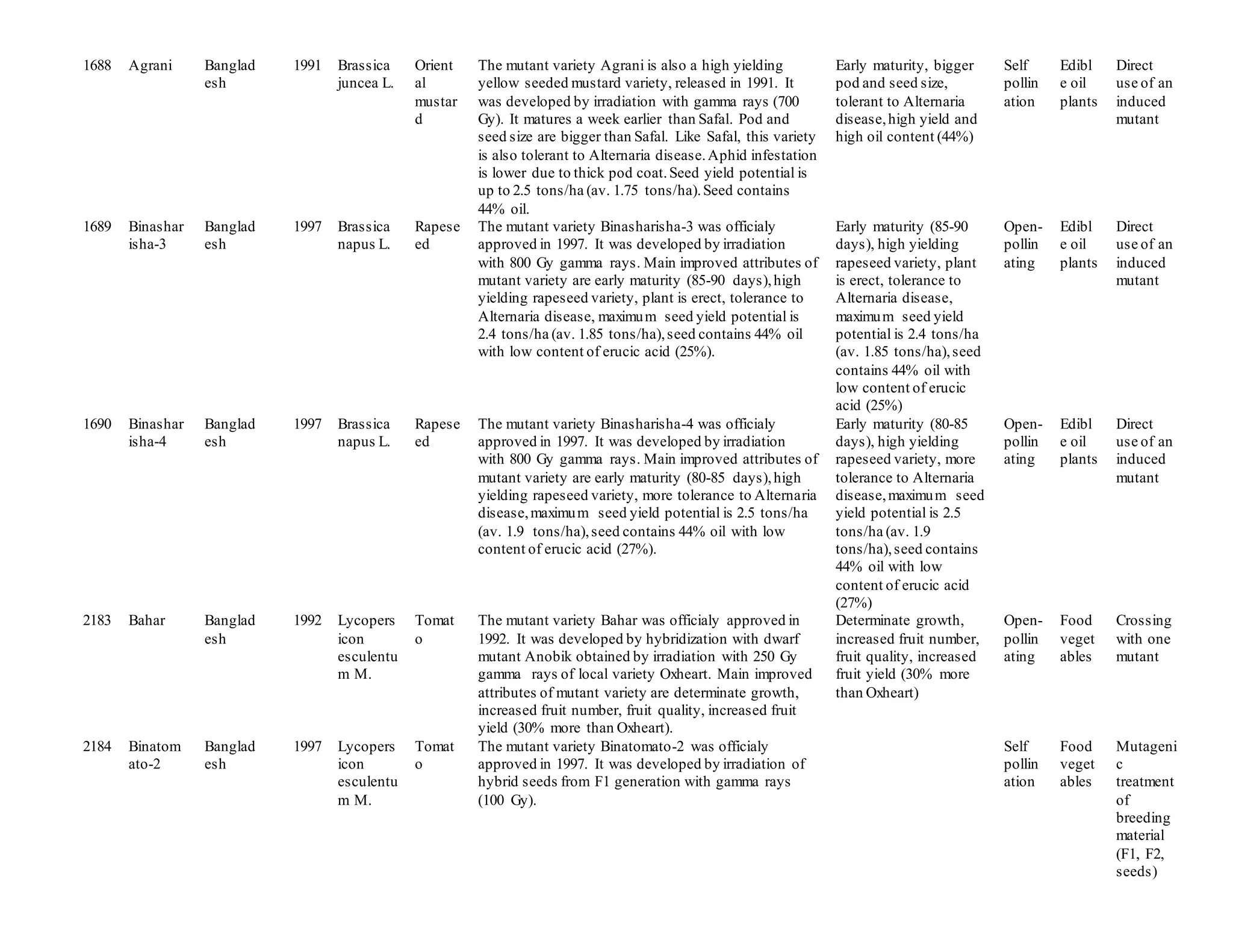 Mutant variety released by bina | DOCX