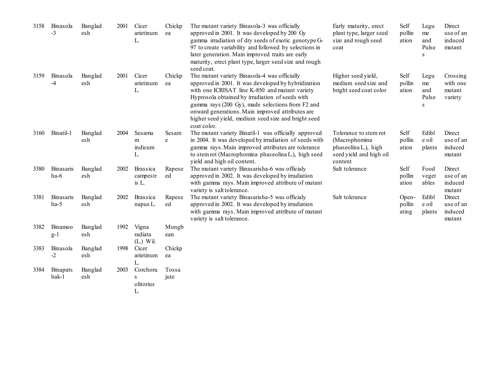 Mutant variety released by bina | DOCX