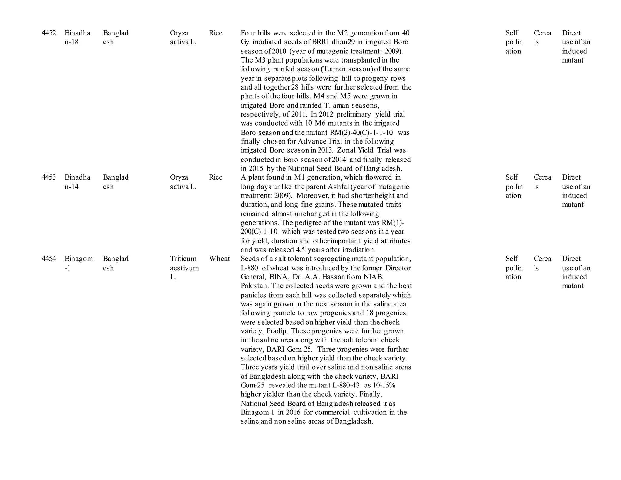 Mutant variety released by bina | DOCX