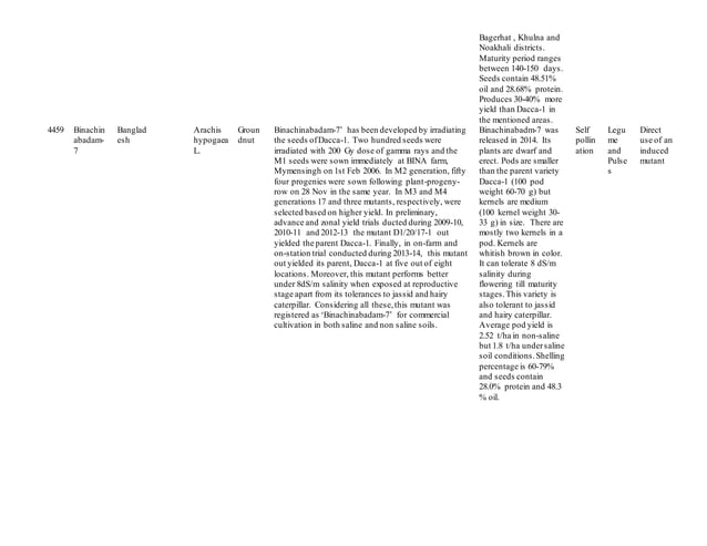 Mutant variety released by bina | DOCX