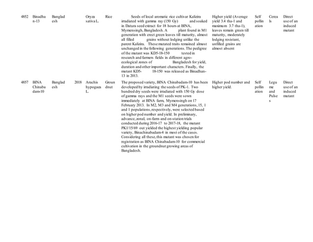 Mutant variety released by bina | DOCX
