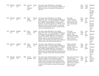 Mutant variety released by bina | DOCX