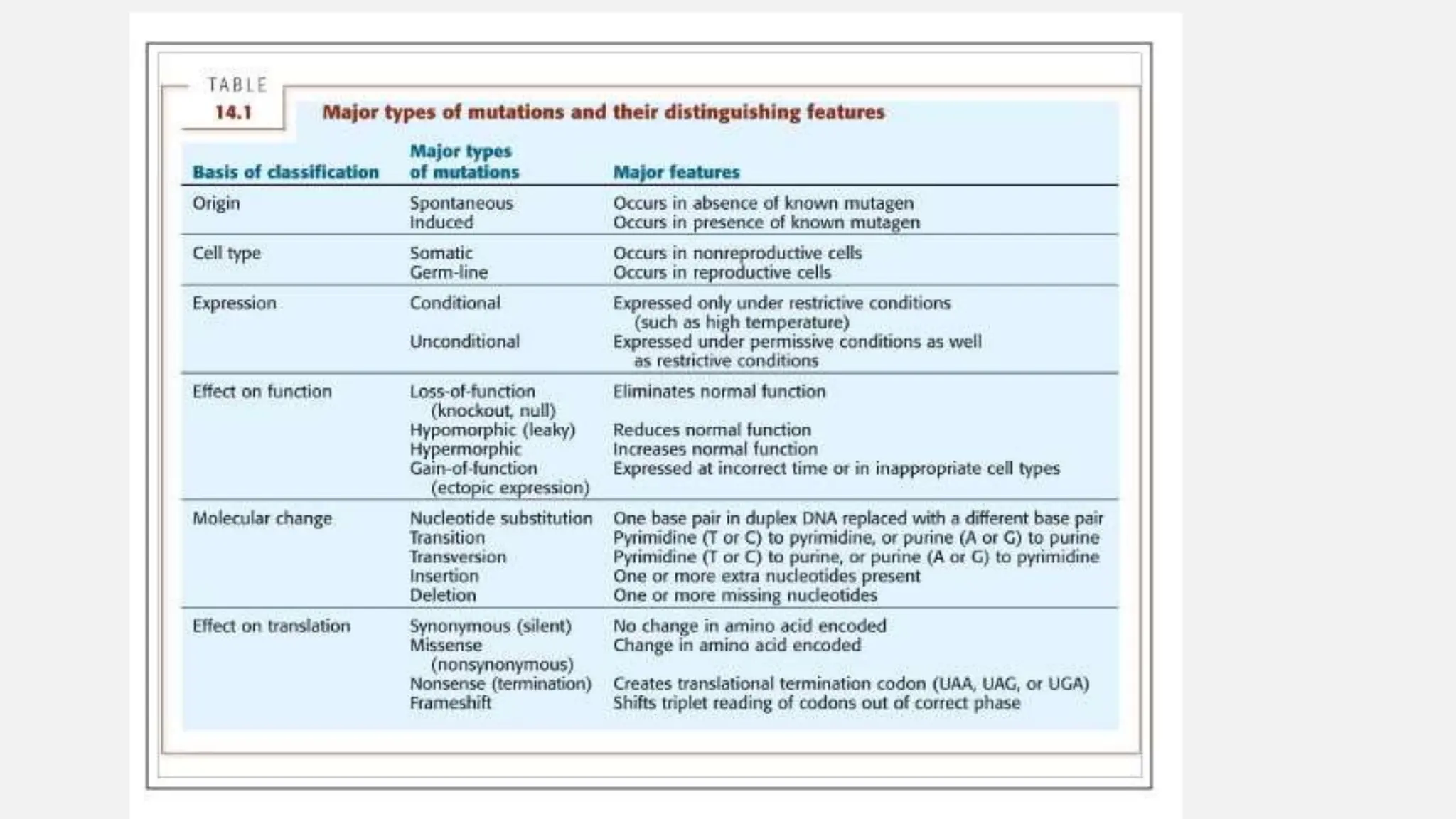 Mutation , its types andprinciples relating to the effects of gene ...
