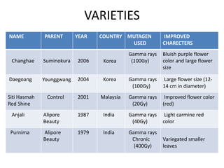 Mutation breeding of crops | PPTX