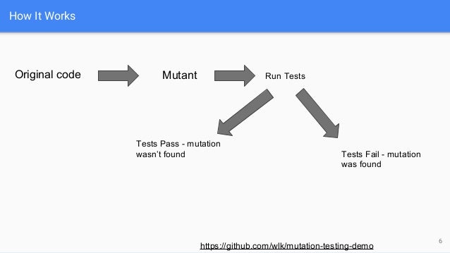 Mutation Testing In Java