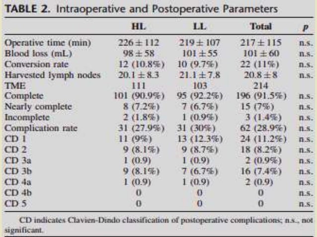 Low Ligation of Inferior Mesenteric Artery in Laparoscopic Anterior ...