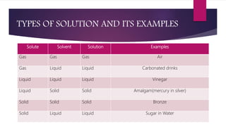 Types of Solution | PPTX | Chemistry | Science