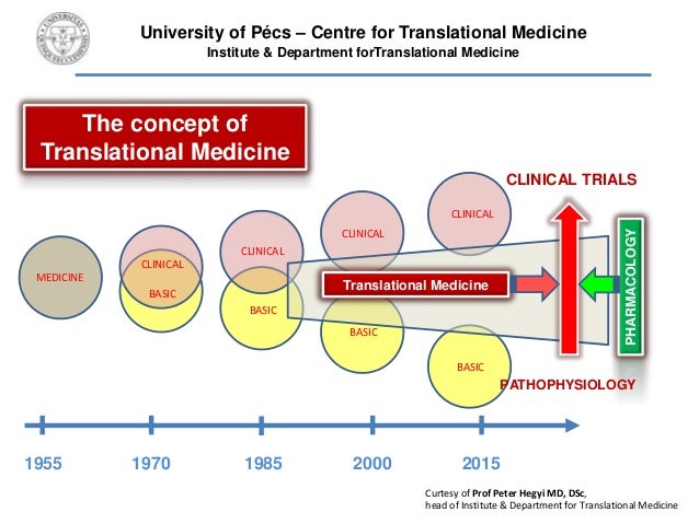 Multifactorial Approach in Clinical Research Concept and Practice in