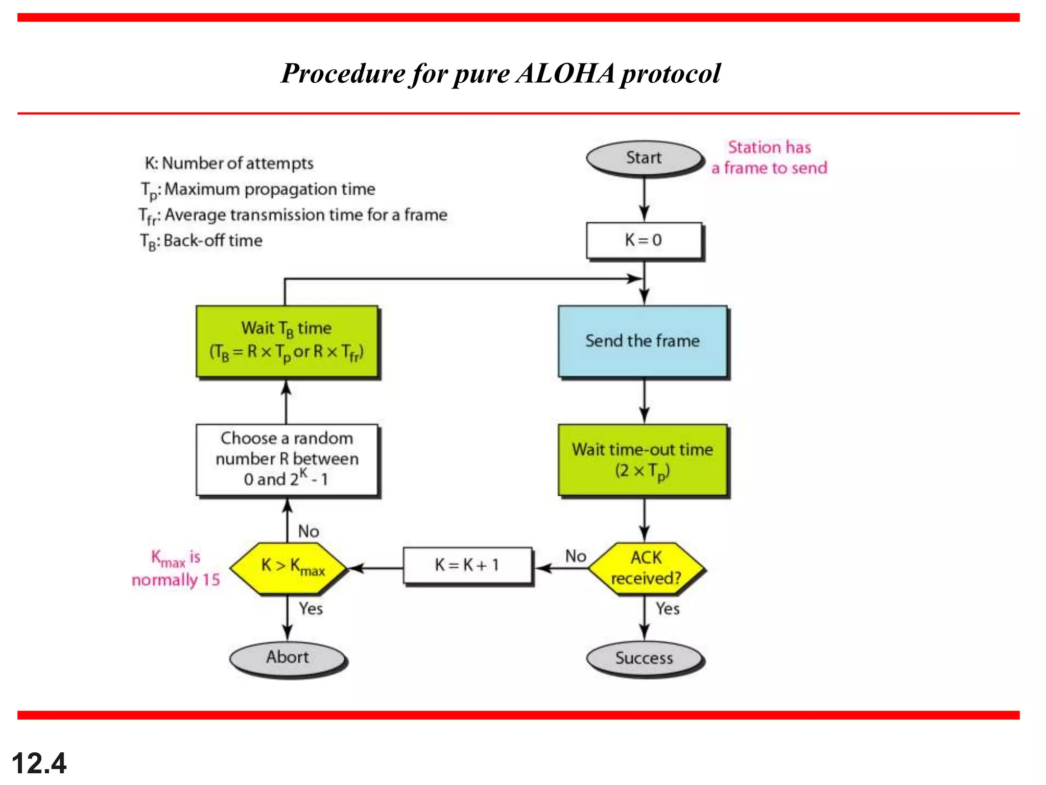 mutiple acces protocol.ppt